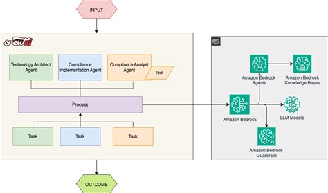 Automating Regulatory Compliance A Multi Agent Solution Using Amazon Bedrock And Crewai