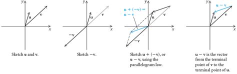 Operations On Vectors Vectors Addition Vector Multiplication By A