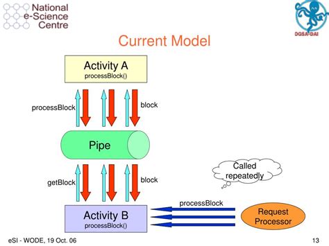 Ppt Optimising The Ogsa Dai Enactment Model Powerpoint Presentation Free Download Id5585383