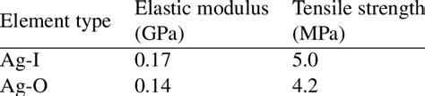 Calibrated Mechanical Properties Of The Lattice Elements Connecting Download Scientific Diagram