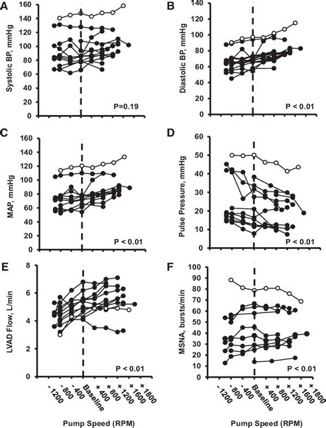 Figure From Restoration Of Pulsatile Flow Reduces Sympathetic Nerve Activity Among Individuals