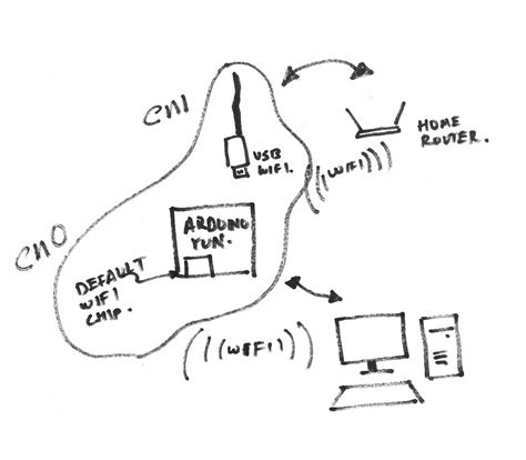 bridge between eth1 and wifi yún arduino forum