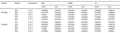 Table 2 From Prediction Of Flood Discharge Using Hybrid Pso Svm