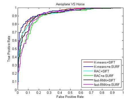 Classification Of The Test Set In Pascal Voc 2007 Represented Using The Classification Of The Test Set In Pascal Voc 2007 Represented Using The