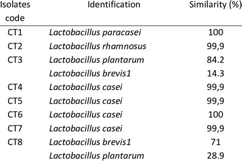 Lab Identification Using Api Chl 50 Test Download Scientific Diagram