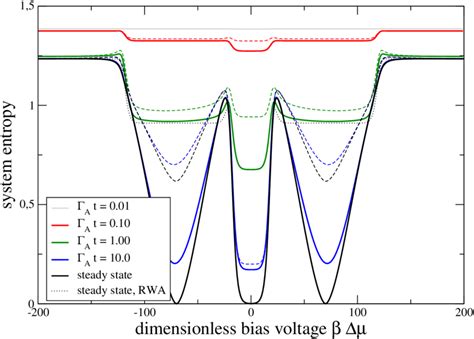 Color Online Plot Of The Von Neumann Solid And Shannon Dashed