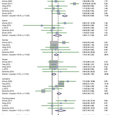 Forest Plot Of Pfs Pooled Results Download Scientific Diagram