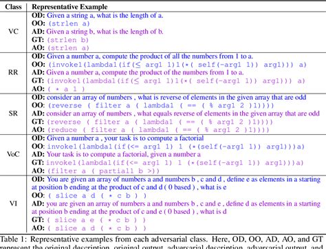 table 1 from adversarial robustness of program synthesis models