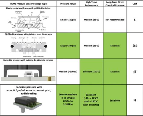Comparison Of Sensor Package Type And Design Considerations Graph Merit Sensor
