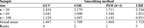 Summary Of The Predictive Mean Square Error And Ranks Of The Smoothing