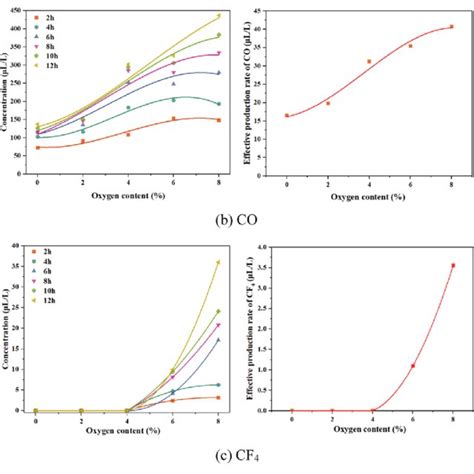 Effect Of Oxygen Content On The Generation Of C 3 F 6 Co Cf 4 And