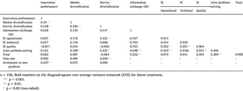 Means Standard Deviation And Correlations Download Scientific Diagram