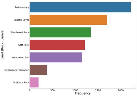 Standard Layer Based Analysis Of The Prepared Borehole Data Download