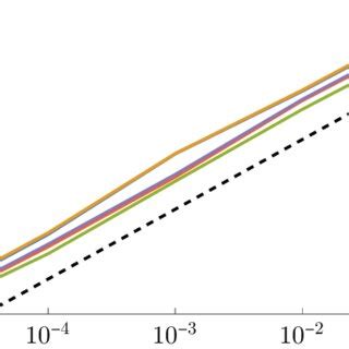 Global Error In Log Log Scale As A Function Of The Time Step H For Download Scientific