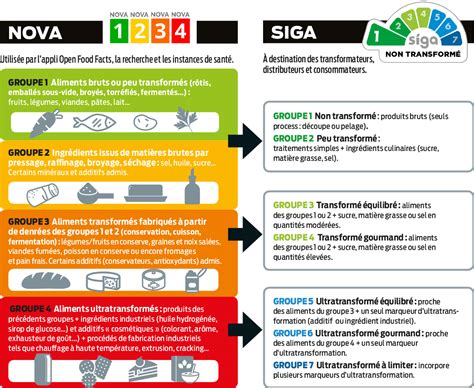 Nova Food Classification Chart National Nutrition Week 2020