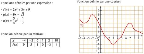 Les Fonctions 3ème Cours Et Exercices Corrigés