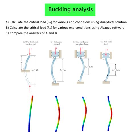 Column Buckling Analysis For Various End Conditions Using The Abaqus