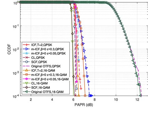 Figure 1 From Peak To Average Power Ratio Reduction In Pilot Embedded Otfs Modulation Through
