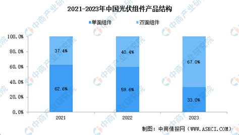 2024年中国光伏组件产量及产品结构预测分析（图） 中商情报网