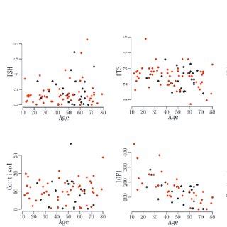 Analysis Of The Correlation Between The Patient Age And Sex And The Download Scientific Diagram