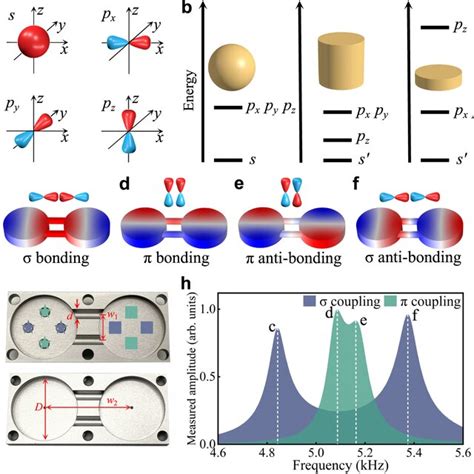 Orbital Interactions In An Acoustic Dimer Meta Atom A Illustration Of Download Scientific