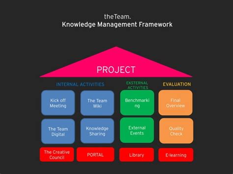 Knowledge Management System In The Team Ppt