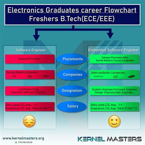Kernel Masters On Linkedin Software Engineer Vs Embedded Software