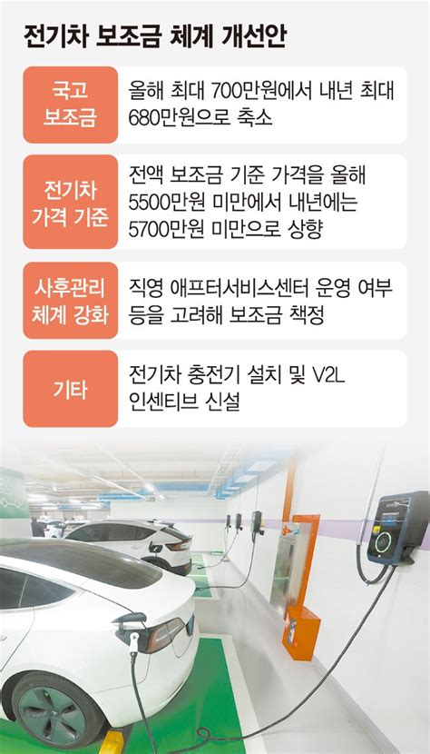 5700만원 미만 전기차 내년부터 100 보조금 네이트 뉴스