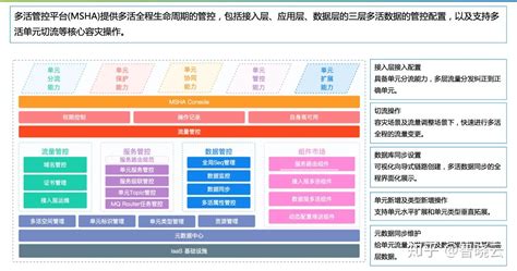 浅谈异地多活及阿里云容灾经验分享 知乎