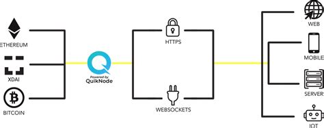 quiknode hosted blockchain nodes