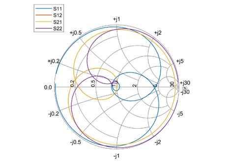 S Parameter Measurement With The Frequency Response Analyzer Liquid
