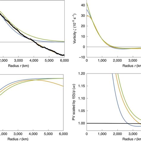 Mean Azimuthal Velocity And Vorticity And Mean Gravitational Potential