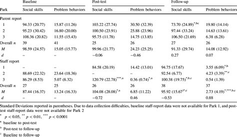SSIS Mean Scores By Parent And Staff Report Across Baseline Post Test Download Table