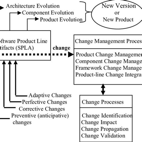 2 Evolution Of Software Product Line Download Scientific Diagram