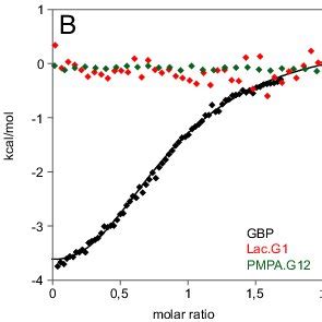 Analysis Of Binding By ITC Binding Constants Were Determined From Download Scientific Diagram