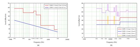 A Comparison Of EMI Test Setups And Specifications For Automotive Industrial And Defense