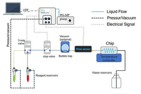 Automated Perfusion System Live Imaging Pulse Free Cell Culture USA