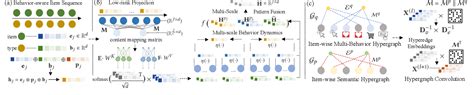 Figure From Multi Behavior Hypergraph Enhanced Transformer For Sequential Recommendation