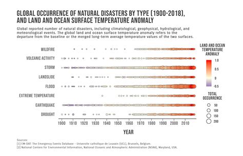 Global Occurrence Of Natural Disasters By Type 1900 2018 And Land And Ocean Surface