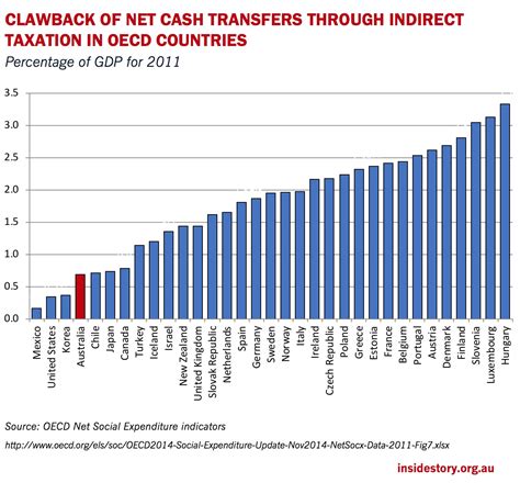 Is Australias Tax And Welfare System Too Progressive Austaxpolicy The Tax And Transfer
