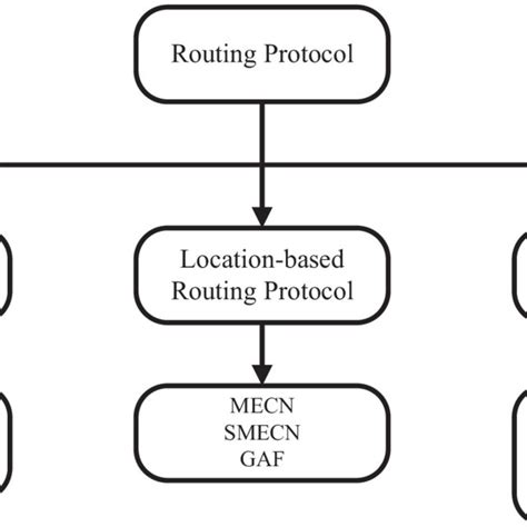 Classification Of Rps For Wsns 15 Download Scientific Diagram