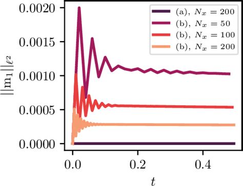 Figure 12 From Initialisation From Lattice Boltzmann To Multi Step