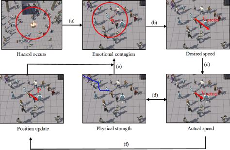 Figure 2 From Crowd Simulation Model Integrating Physiology Psychology Physics Factors