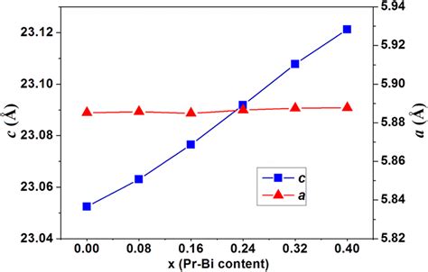 Variations Of Lattice Parameters C And A For The M Type Download