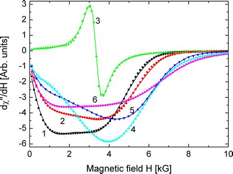 Experimental Symbols And Fitted Solid Line Magnetic Resonance