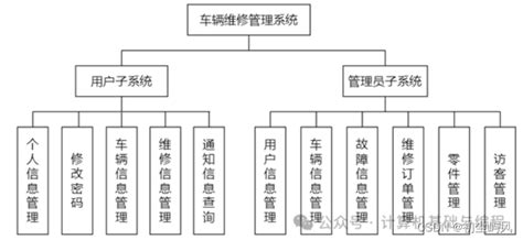 基于javaweb（ssmmysql）的车辆维修管理系统设计与实现毕业论文维修管理系统毕业论文 Csdn博客