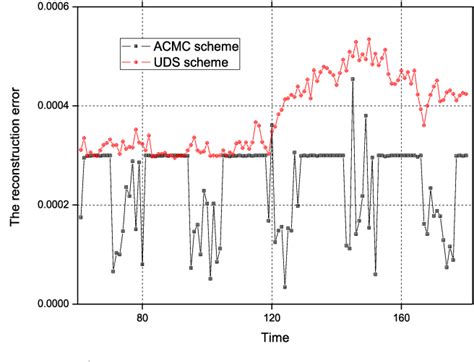 Figure 14 From An Adaptive Collection Scheme Based Matrix Completion
