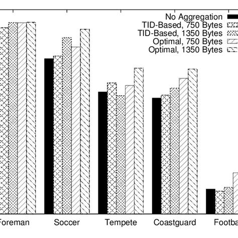 A Typical H 264 Avc Gop Structure Download Scientific Diagram