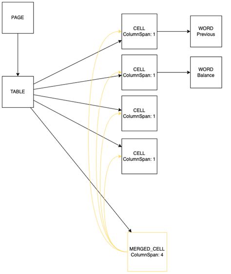 Tables Amazon Textract