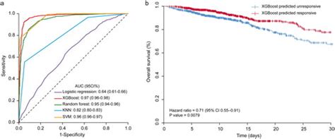 Full Article Explainable Machine Learning Model For Predicting Furosemide Responsiveness In